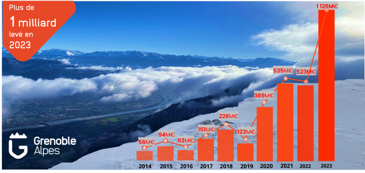 Une année 2023 record avec plus de 1 milliard d’€ levés par les startups de Grenoble-Alpes ...