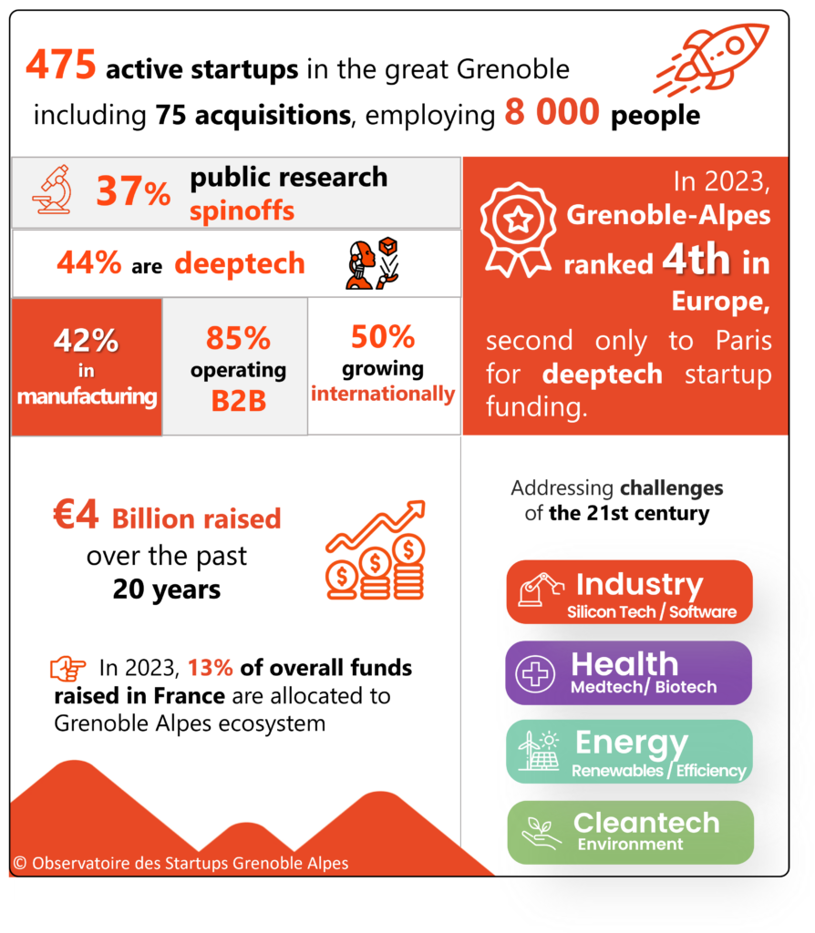 Mapping & trajectory of Grenoble Alpes startups 2025 | Invest In Grenoble