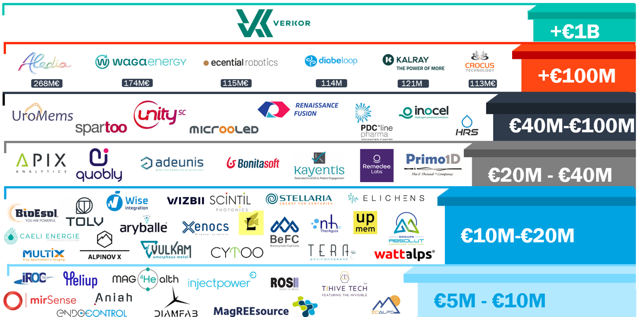 Grenoble Alpes et ses startups